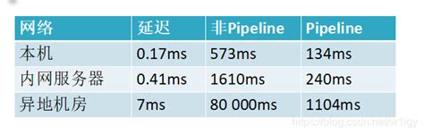 redis系列十：pipeline详解 redis pipeline 原子性 csdn博客