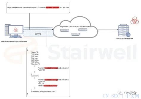 利用 Dns Over 隧道进行隐蔽 Cnc 的新 Linux 后门 Cn Sec 中文网