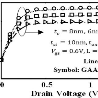 Wafer Distributions Of Source To Drain Leakage Current For Devices With Download Scientific