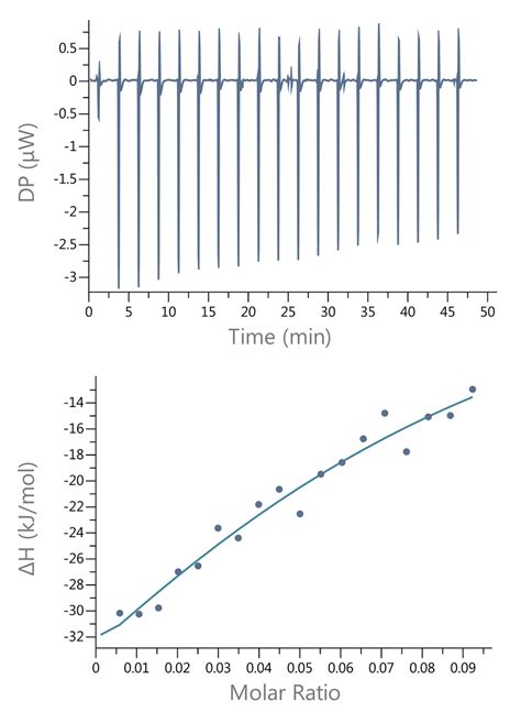 Why Does The Itc Curve Dp Vs Time Of The Interaction Between Heavy