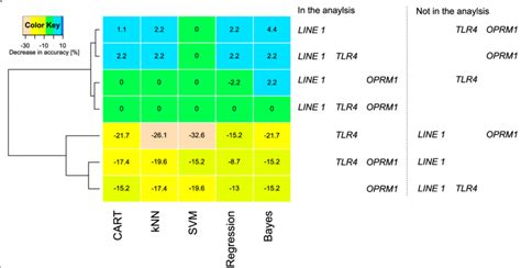 Analysis Of The Drop In The Classification Accuracy Table 3 Of Five