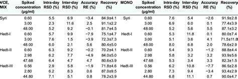 Precisions Accuracies And Recoveries For Syri~hedt Iii In Rat Plasma