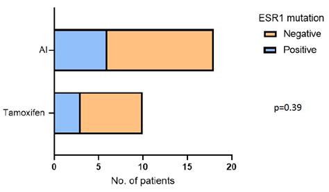 Cdk4 6 Inhibitors Overcome Endocrine Esr1 Mutation Related Resistance In Metastatic Breast