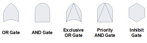 What Is A Fault Tree Analysis FTA Edraw