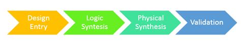 FPGA Design Flow An Introduction HardwareBee