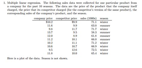 Solved Multiple Linear Regression The Following Sales Chegg