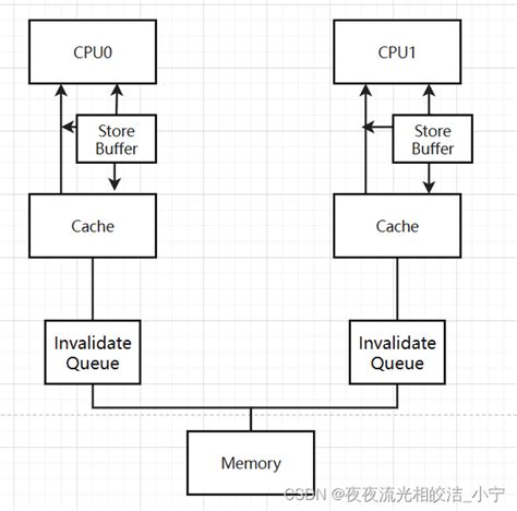 Java内存屏障 Csdn博客 Java内存屏障 Csdn博客