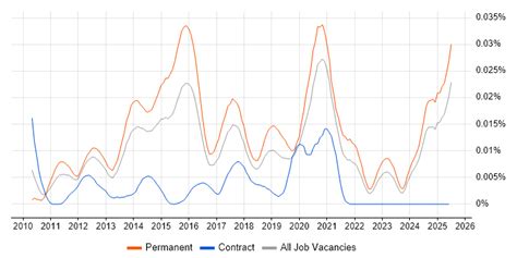 senior magento developer jobs in the uk excluding london salary