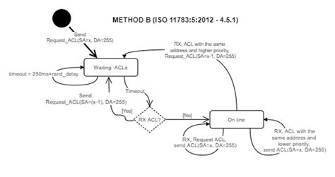 Iso 11783 5 Para Gerenciamento De Rede Network Management Embarcados