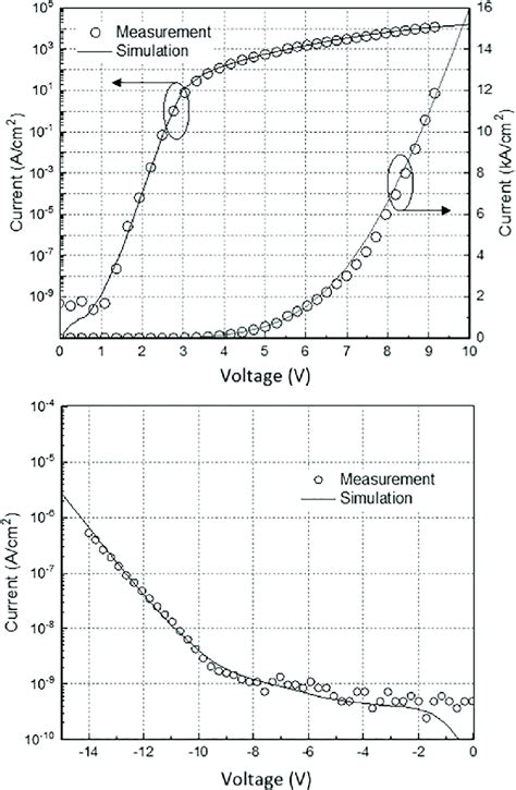 The Measured Forward Top And Reverse Bias Bottom Dc Iv Download Scientific Diagram