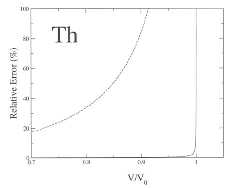 Relative Pressure Error For Th At Two Levels Of Approximation As A