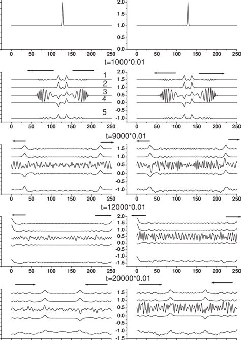 Formation And Time Evolution Of A Gaussian Perturbation Induced