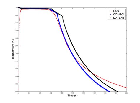 Comsol And Matlab Simulations Of The Thermal History Of A Point In The