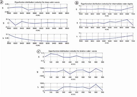 Eigenfunctions Velocity For A Deep B Intermediate And C Download Scientific Diagram