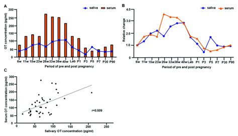 The Trajectory Of Salivary And Serum Oxytocin Ot Concentrations From