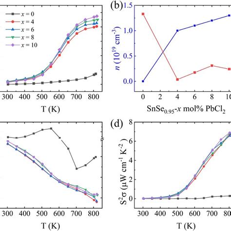 Temperature Dependent A Total Thermal Conductivity B Electronic Download Scientific