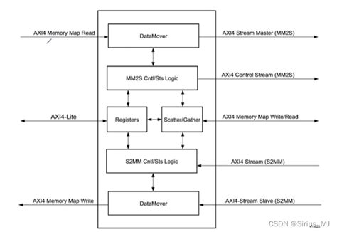 Fpga Zynq架构axi Dma的传输实现zynq Axi Dma 配置 Csdn博客