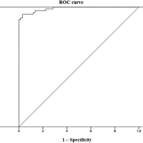 Receiver Operating Characteristic Curve Model Of Multivariate Analysis
