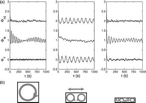 Autocorrelation Functions Of The Magnitude Of Velocity V Shifted By 2