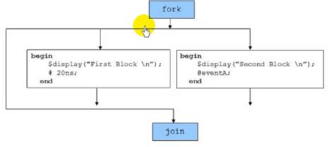 Systemverilog学习（6）并发进程与内部通信 Huanm 博客园