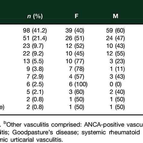 Pdf A Cross Sectional Study Of The Birmingham Vasculitis Activity