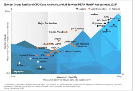 Retail And Cpg Data Analytics And Ai Services Peak Matrix® Assessment
