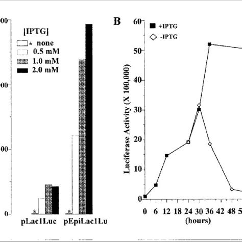 Schematic Representation Of Iptg Inducible Expression Vectors The