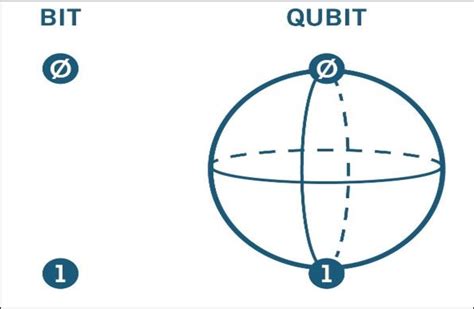 Comparison Of Bit And Qubit Download Scientific Diagram