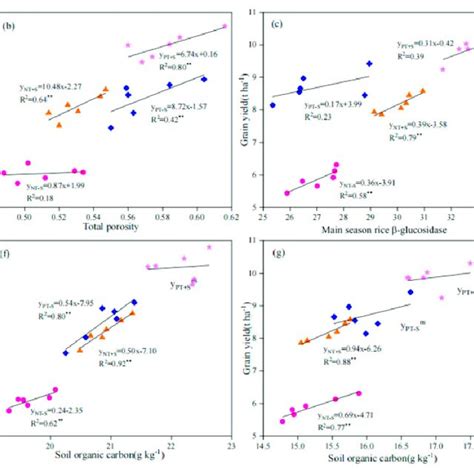 Relationships Between Grain Yield And Total Porosity Under Different