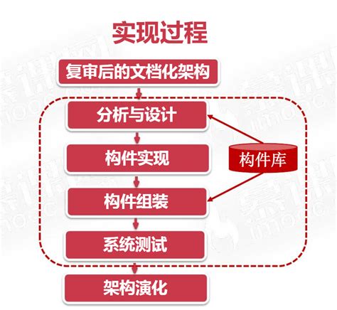 Java架构iic1 软件架构设计导论4 基于架构的软件开发absdabsd 架构方法论 Csdn博客