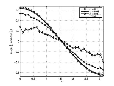 Figure Numerical Illustration For The Global Lipschitz Case By The Download Scientific Diagram
