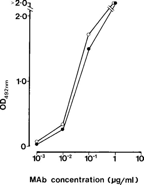 Figure 1 From Production Of Monoclonal Antibody Against Aeromonas