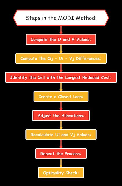 Optimal Solution Modi Method