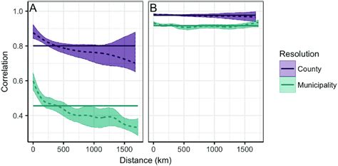 Relationship Between Synchrony And Distance In Norway Spatial