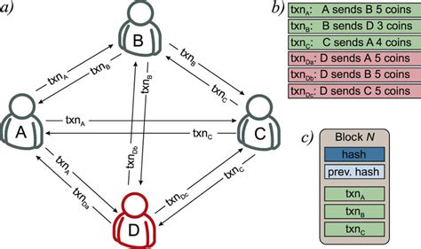 Creation Of A Block In A Quantum Secure Blockchain A Each Node Who