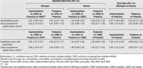 Likelihood Of Switching Among Established Users Of Ssrisnri