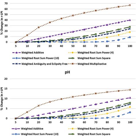 Percentage Variation In R Lpi Values With Variation In Input Parameters