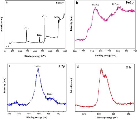 Xps Spectrum Of The Worn Surfaces With 025 Wt Fe3o4tio2 Composites