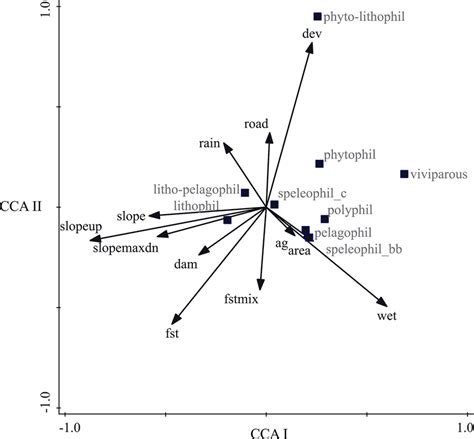 Canonical Correspondence Analysis Cca Biplot Summarizing The Download Scientific Diagram