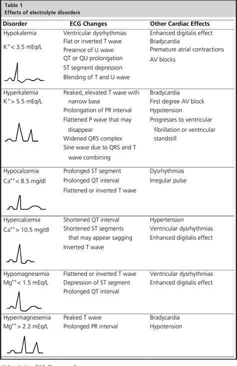 Table 1 From Electrolyte Disorders In The Cardiac Patient Semantic
