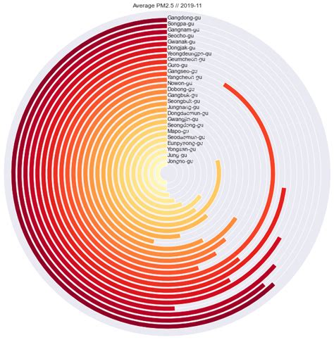 8 Visualizations With Python To Handle Multiple Time Series Data Towards Data Science