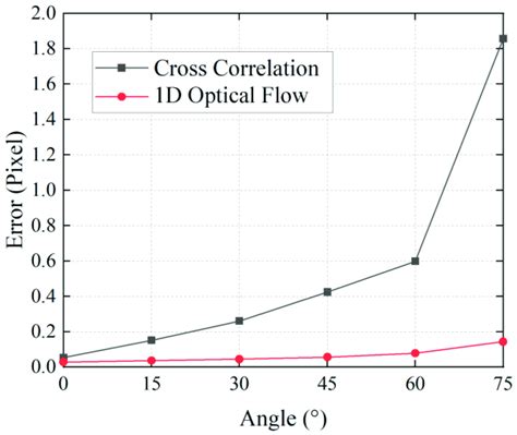 dependence of the average error of displacement estimation on the angle