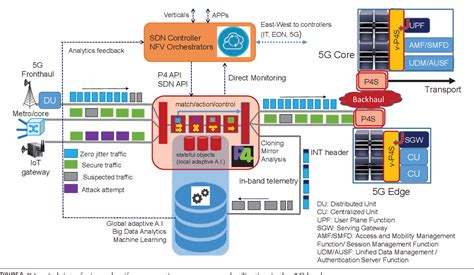 Figure From Enhancing G SDN NFV Edge With P Data Plane Programmability Semantic Scholar