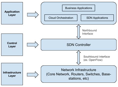 Sdn Basic Architecture Download Scientific Diagram