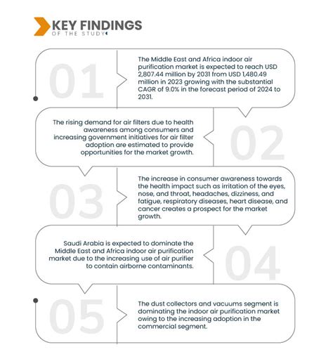 Middle East And Africa Indoor Air Purification Market Will Reach Usd 280744 Million By 2031