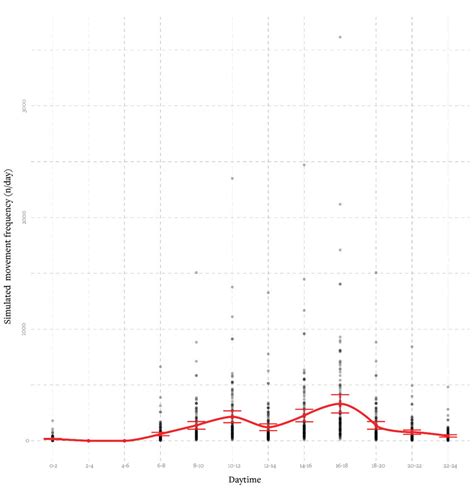 Estimated Hourly Distribution For The Pedestrian Movement Frequency For