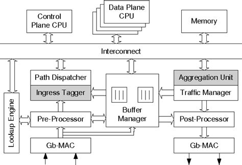 Figure 1 From An Efficient Hardware Architecture For Packet Re Sequencing In Network Processors