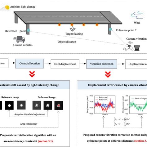 overview of the proposed bridge displacement measurement method