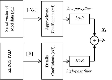 Reconstruction Algorithm Of Dwt Ofdm Transceiver Download Scientific Diagram