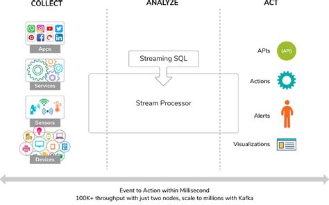 Understanding Wso2 Stream Processor — Part 1